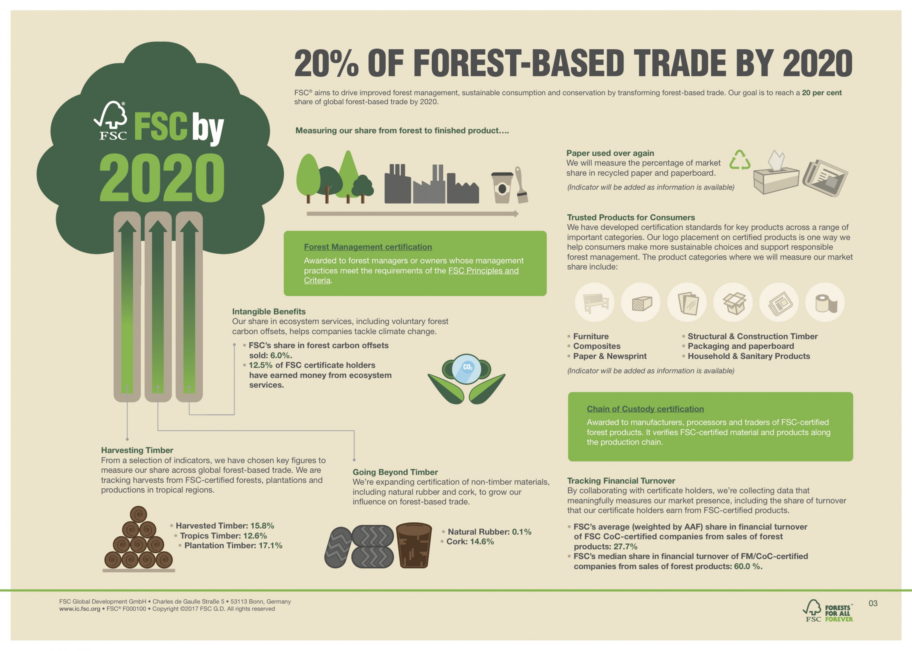 2020年までに世界中の林産物取引のFSCシェアを20％にする | Forest Stewardship Council